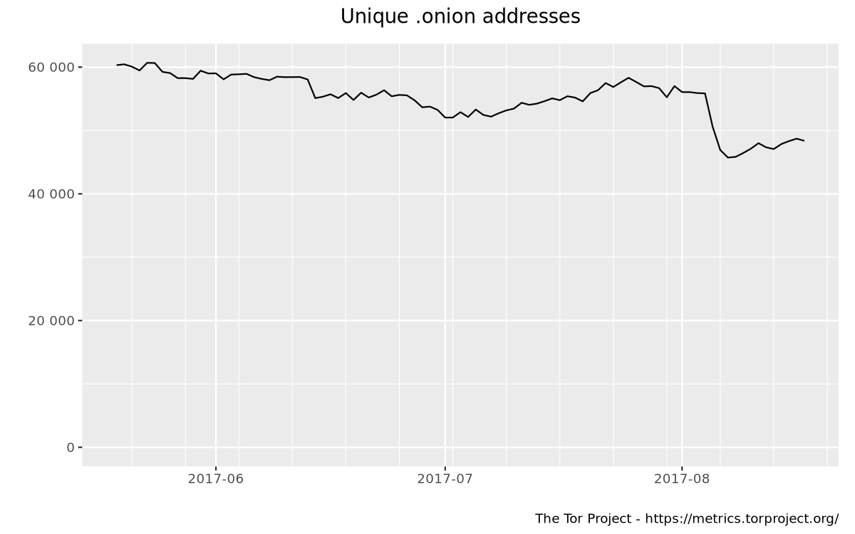 Onion Services – Tor Metrics