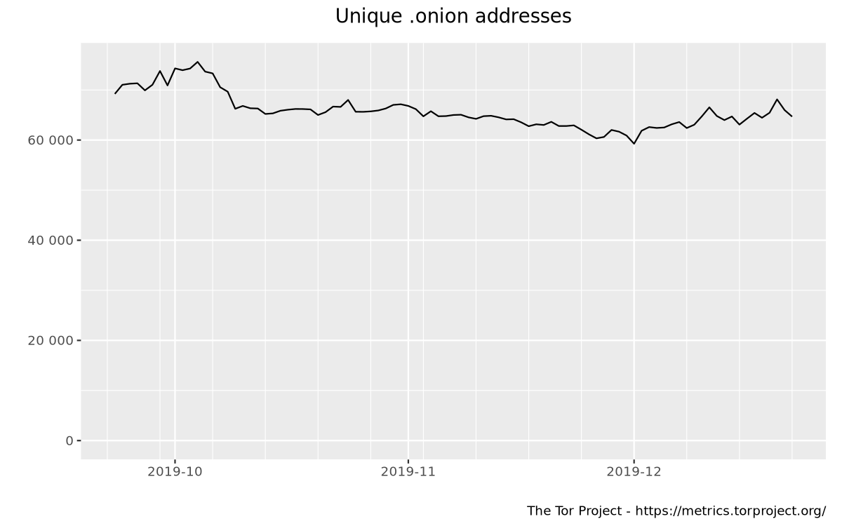 Onion Services – Tor Metrics