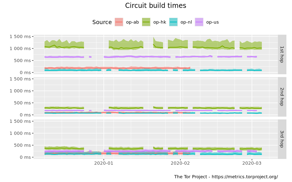 Performance – Tor Metrics