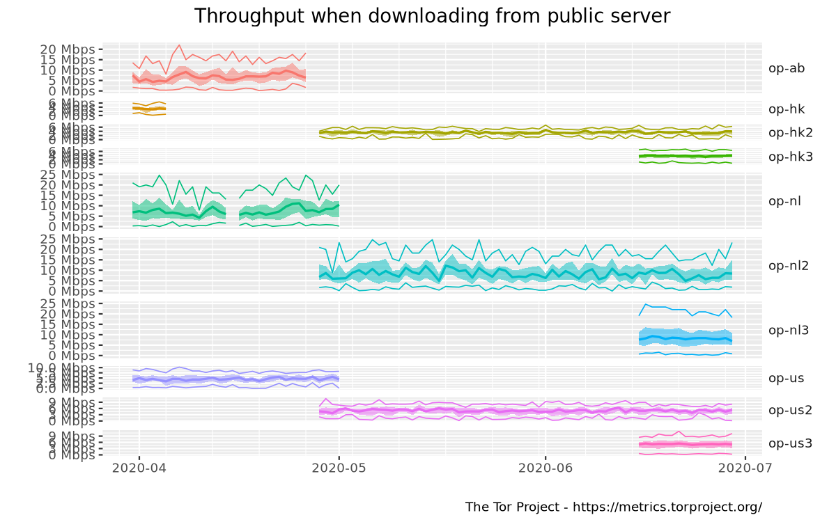Performance – Tor Metrics