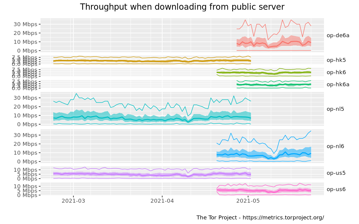 Performance – Tor Metrics