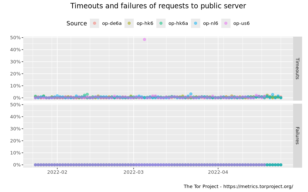 Performance – Tor Metrics