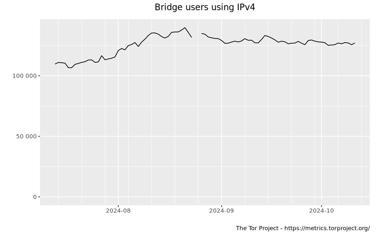 Users – Tor Metrics