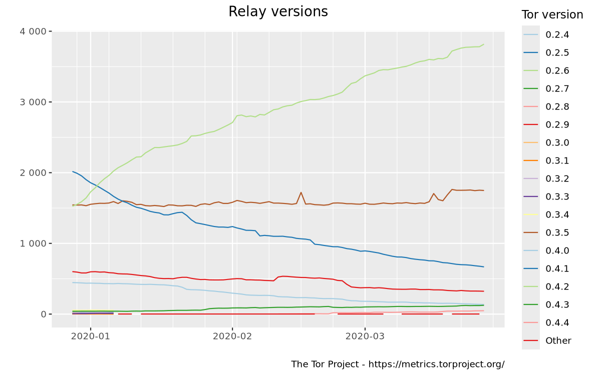 Servers – Tor Metrics