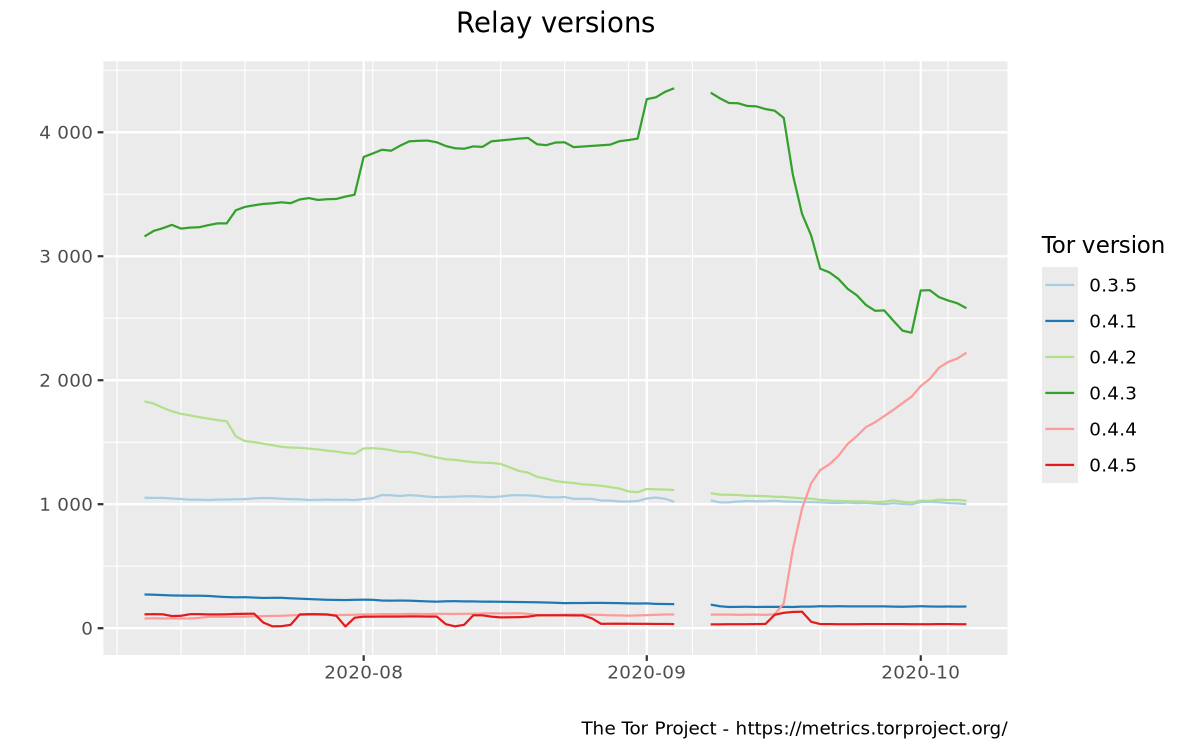 Servers – Tor Metrics