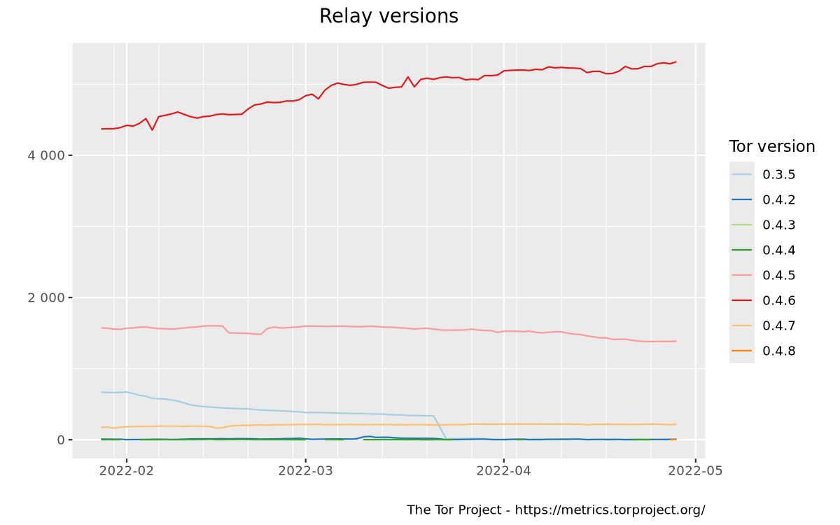 Servers – Tor Metrics